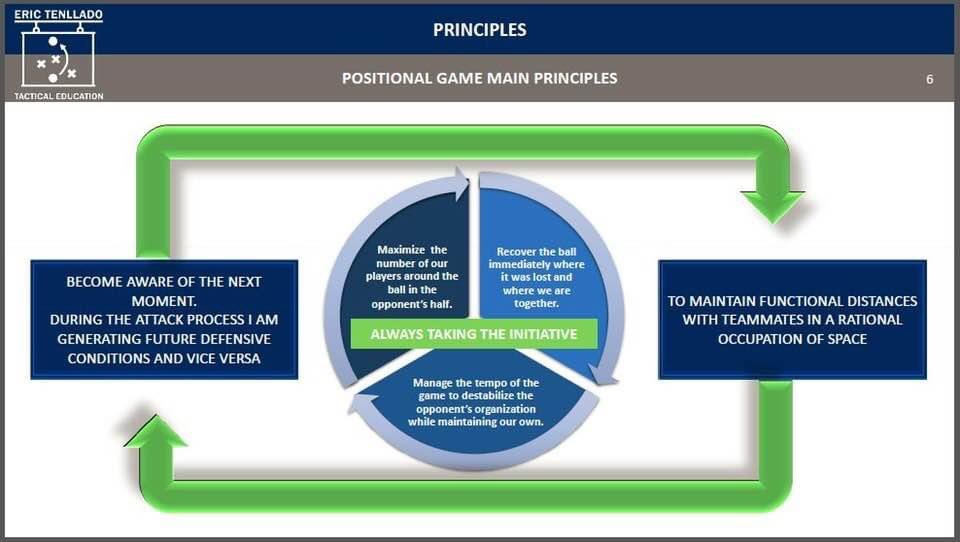 The Sporting Resource on Twitter: "📝 Positional Game Main Principles ©️Eric Tenllado https://t ...