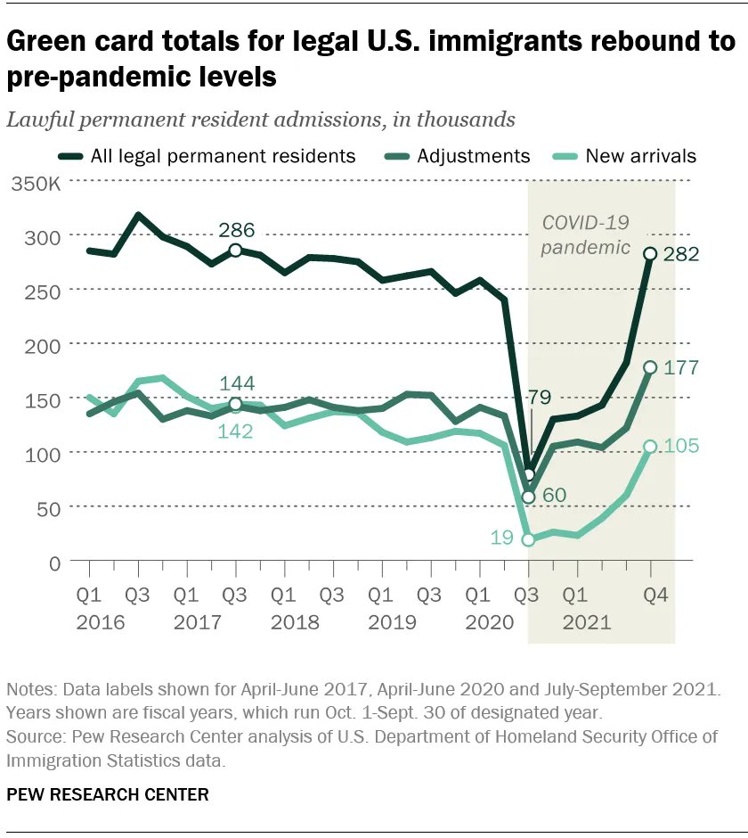 Immigration Line Graph