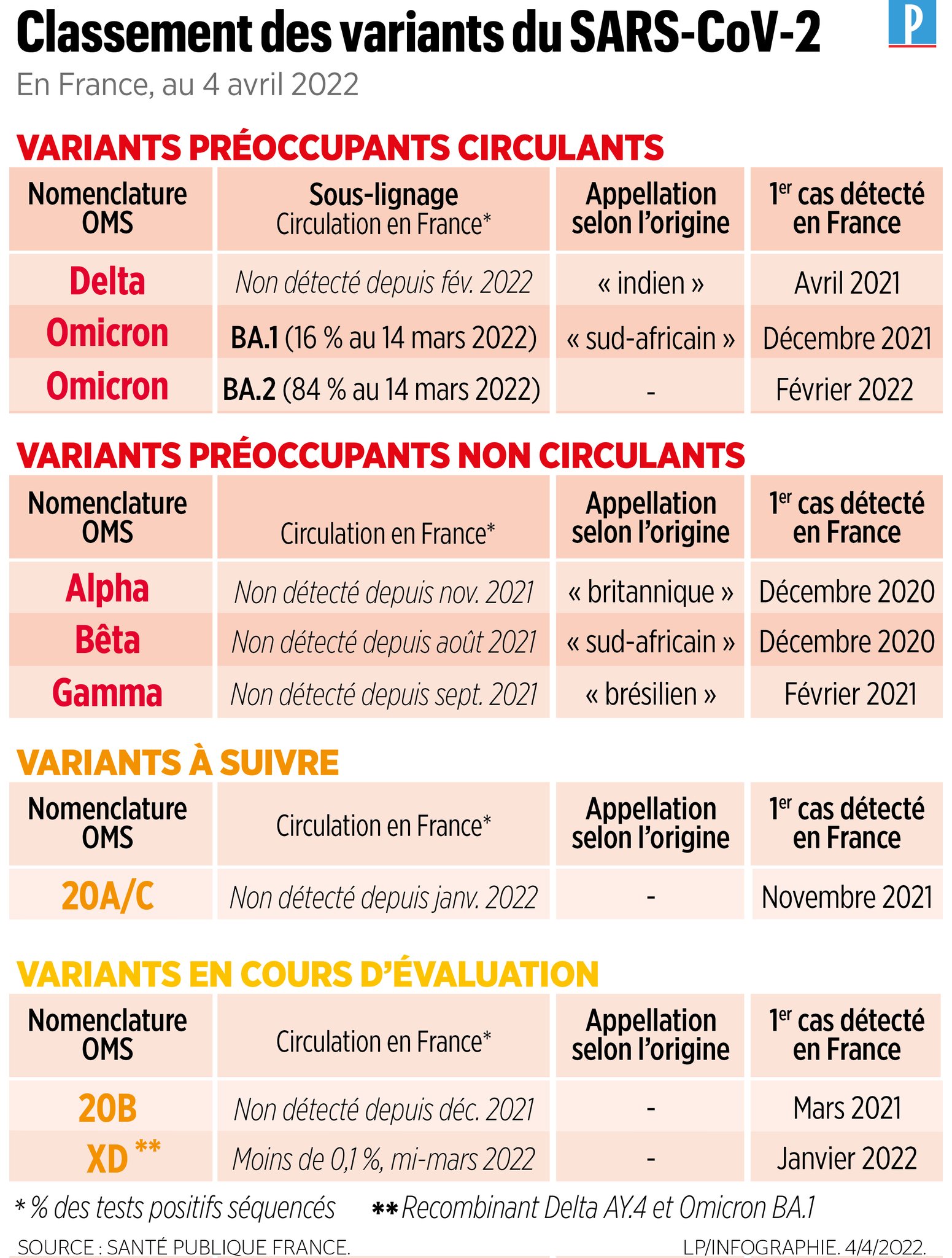 Nicolas Berrod on Twitter: "Aujourd'hui, il n'y a plus que deux variants préoccupants dits ...