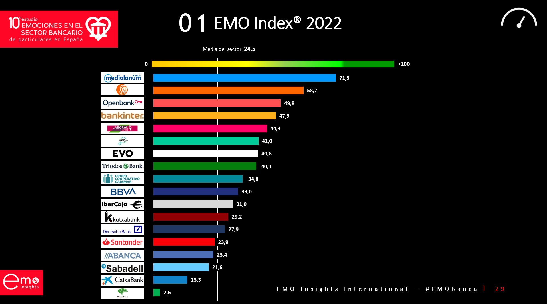 EMO Insights on Twitter: "Ranking emocional del sector bancario #EMOBanca 2022 1º ...