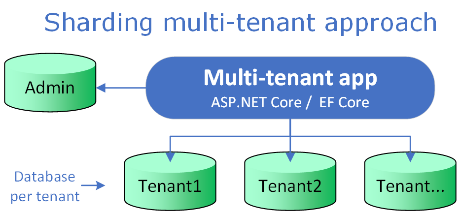 Jon P Smith on Twitter: "New article "Part6: Using sharding to build multi-tenant apps using # ...
