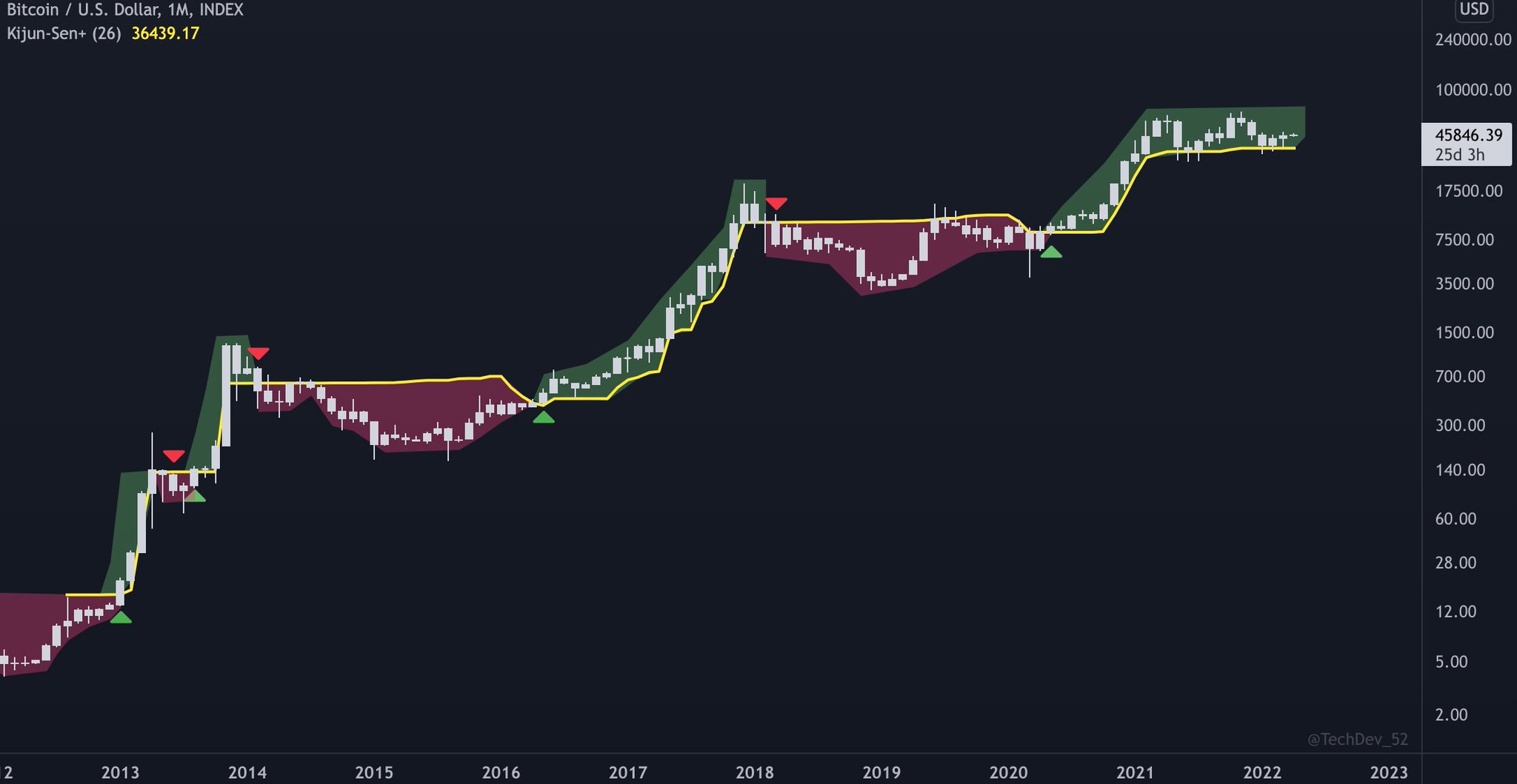 TechDev on Twitter: "#BTC monthly Kijun-Sen holding strong. https://t.co/Zr4A7XUYFZ" / Twitter