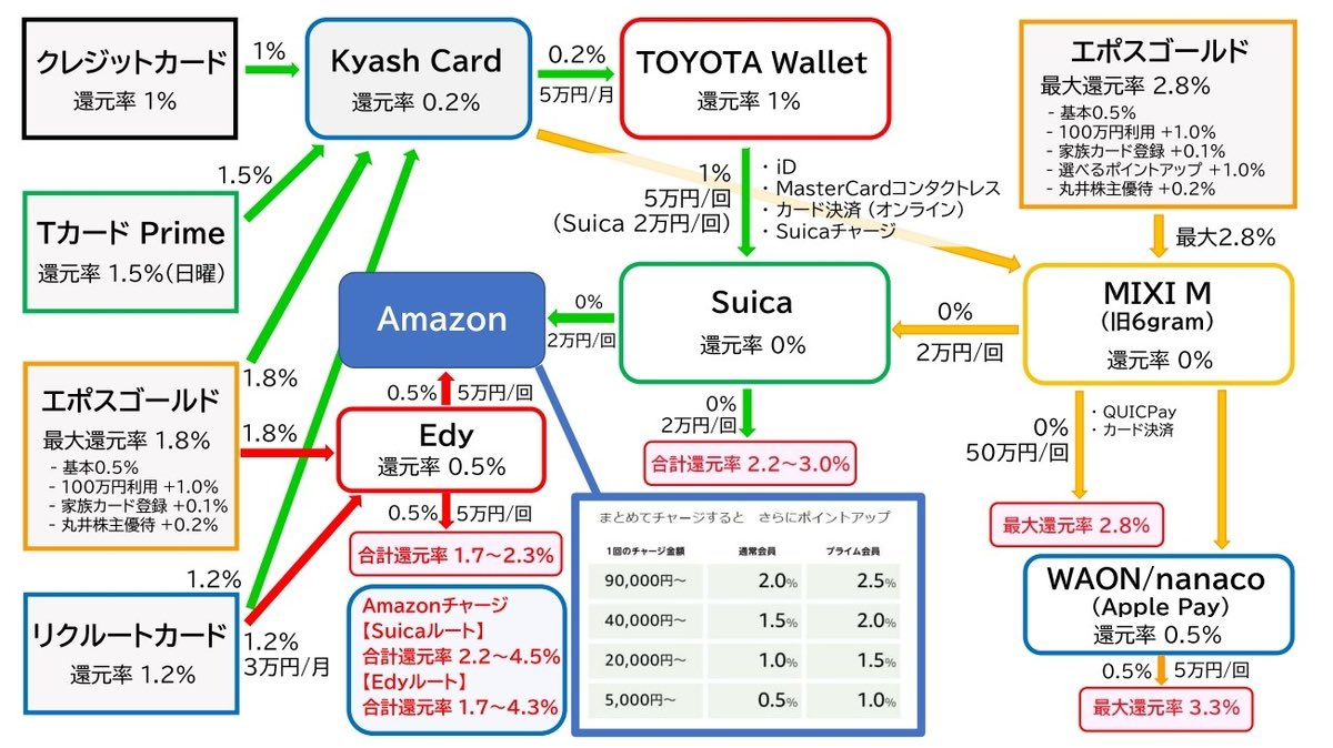 ペイこ on Twitter: "還元率を高めるフローチャートを更新しました！！注意事項多いです。笑 ⚠️TカードPrime→Kyashは生存中だが対象外リスクあり ⚠️Suica/Edy→ ...