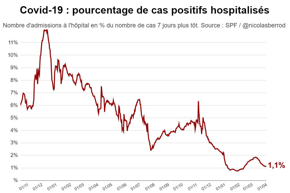 Nicolas Berrod on Twitter: "A noter que le ratio hospitalisations/cas positifs est reparti à la ...