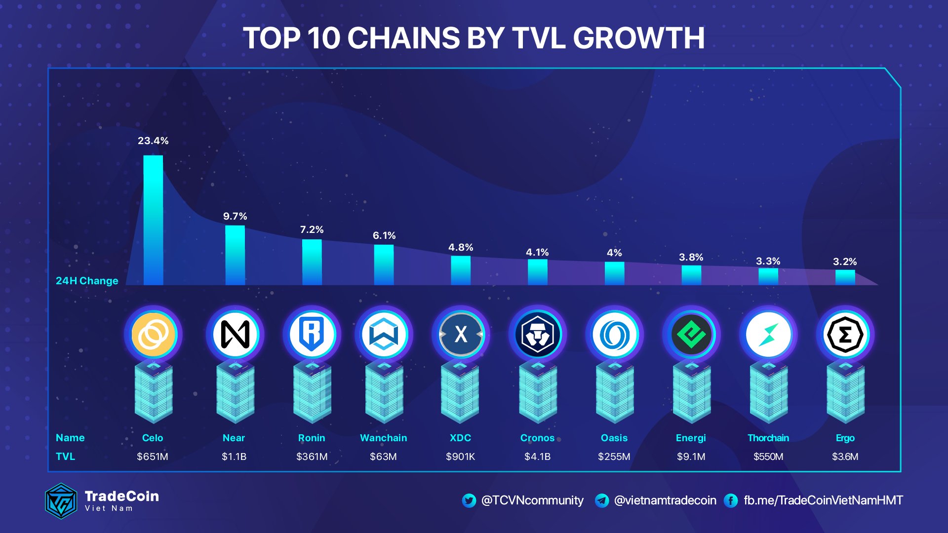 TradeCoin Viet Nam on Twitter: "🚀TOP 10 Chains By #TVL Growth #Celo is currently ranked 19th ...