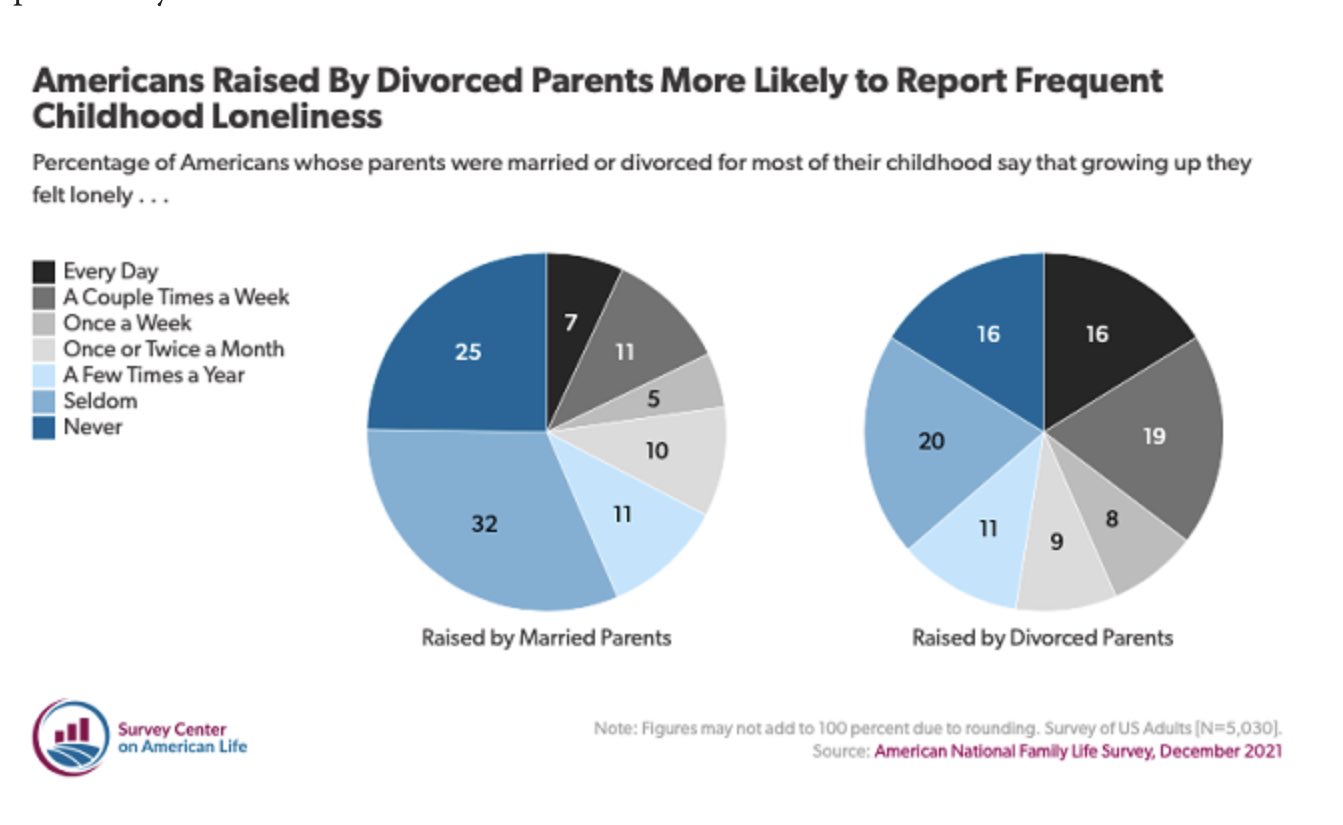 Divorced Parents Charts