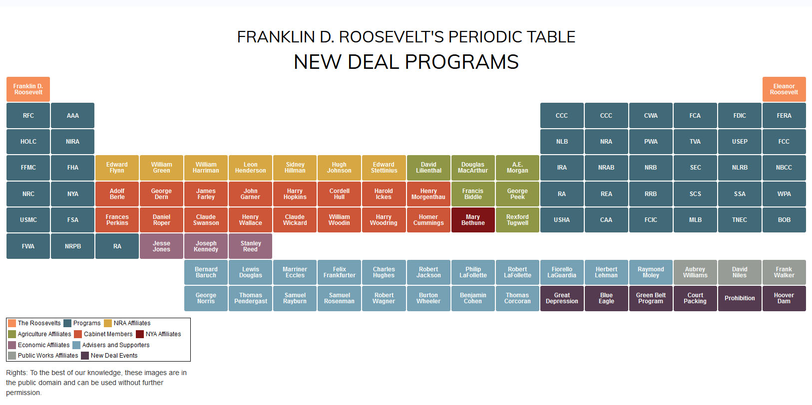 The New Deal Programs Chart