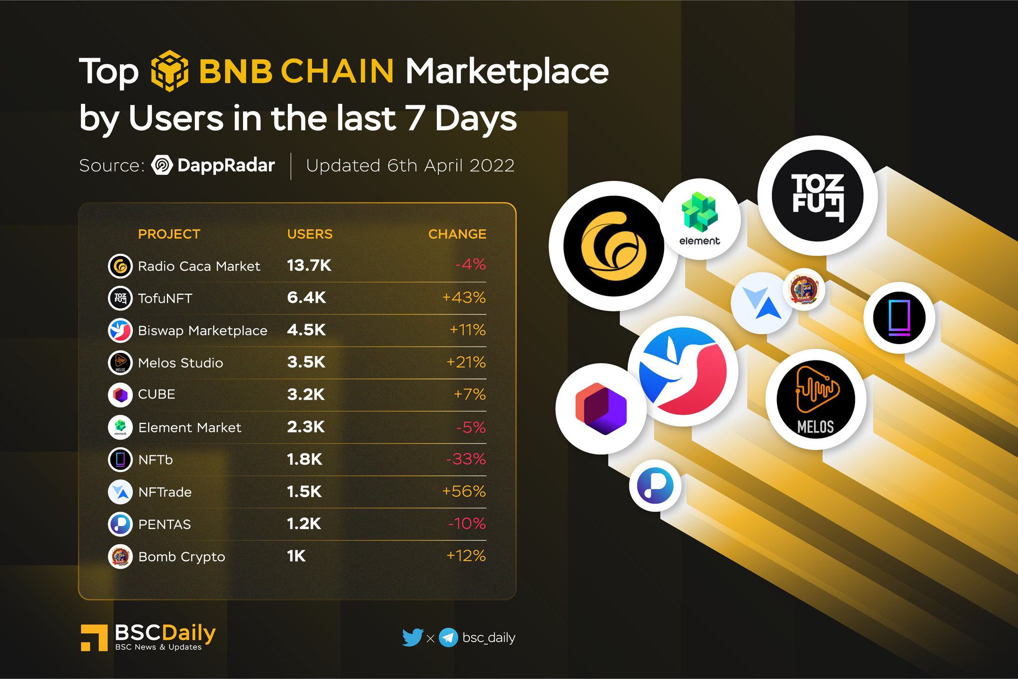 BSCDaily on Twitter: "TOP #BNBCHAIN #MARKETPLACE BY USERS IN THE LAST 7 DAY🔥 🥇 $RACA ...