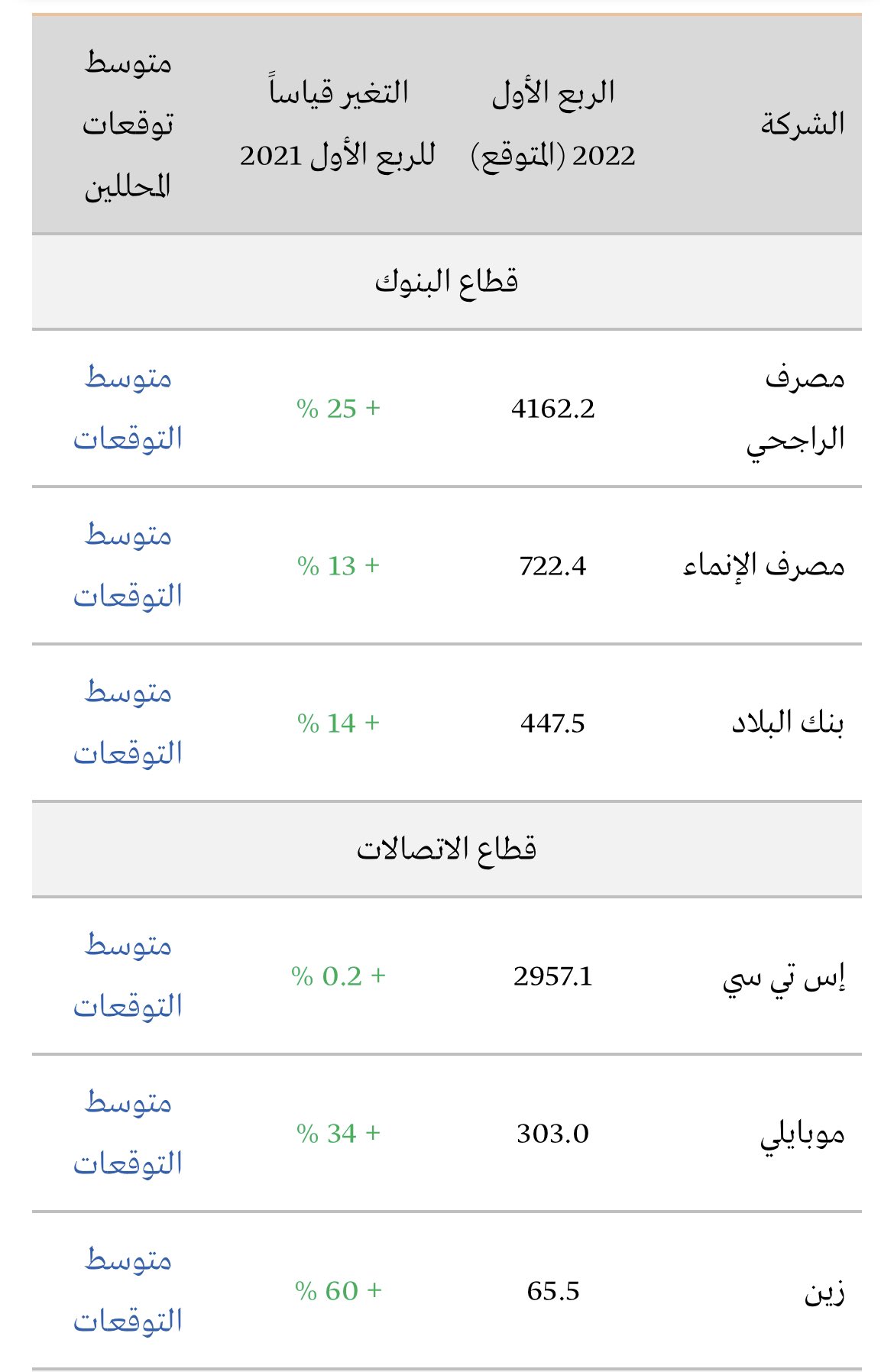 خبير اسهم On Twitter الجزيرة كابيتال تصدر توقعاتها لنتائج الشركات