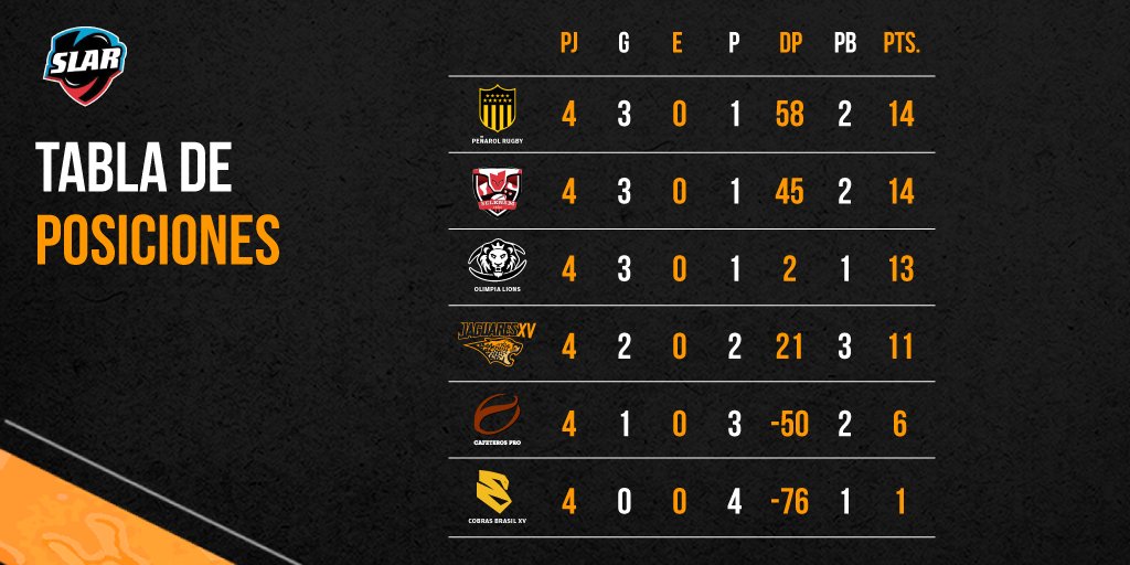 Posiciones De La Liga De Rugby