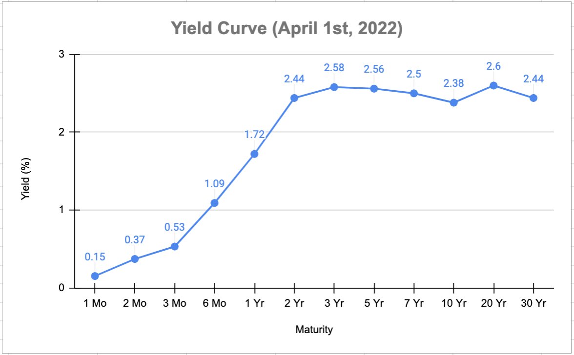 Basics of The Yield Curve "Yield Curve Inversion" has dominated ...
