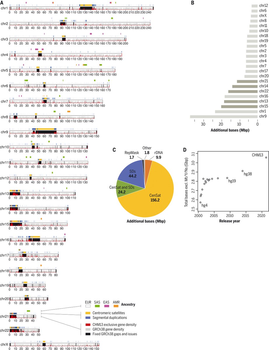 A fully sequenced human genome was announced over 20 years ago. However ...