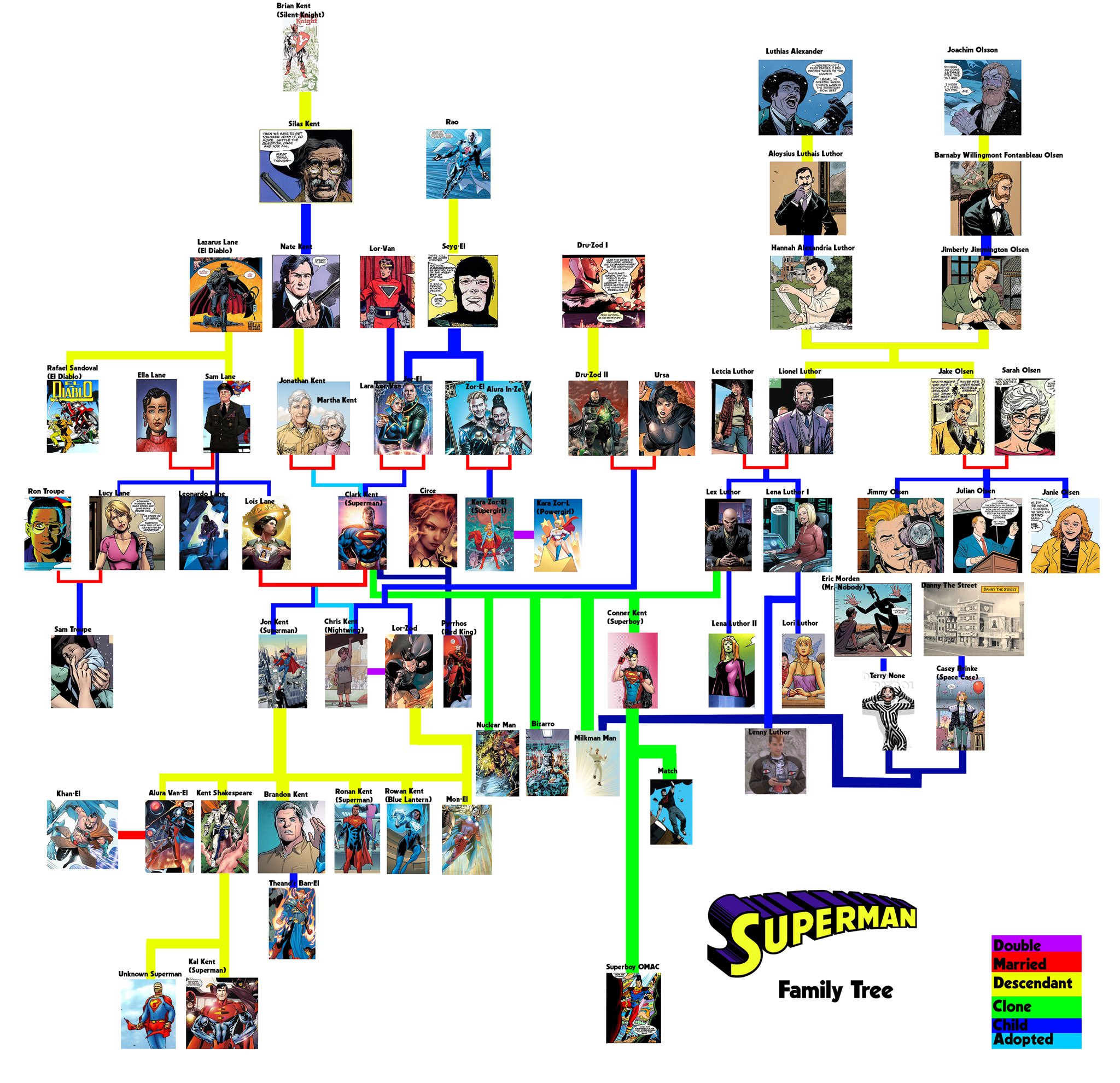 Superman Family Tree