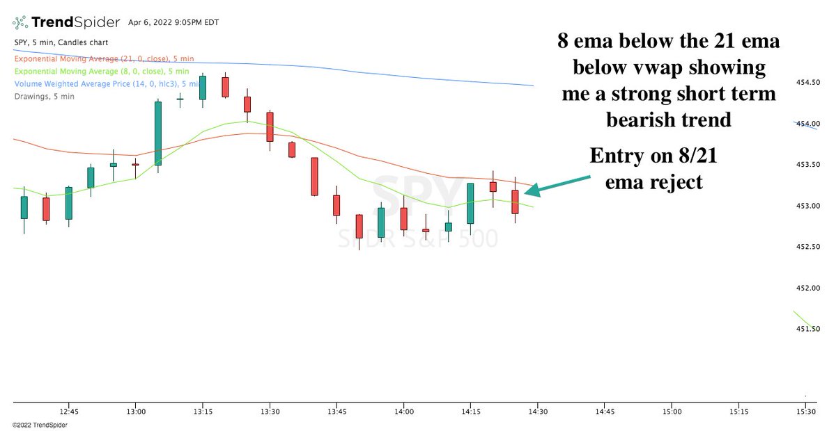 🧵8/21 EMA STRAT THREAD I take ~75% of my trades using one indicator ...