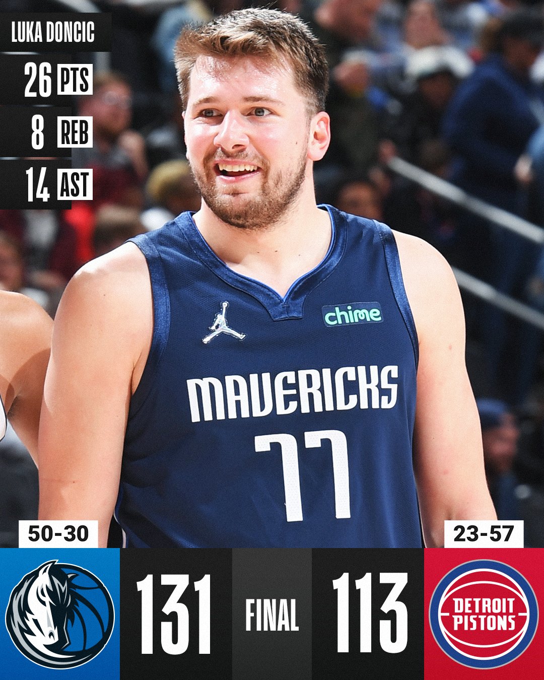 NBA on Twitter: "🏀 FINAL SCORE THREAD 🏀 Luka Doncic's big-time double-double lifts the ...