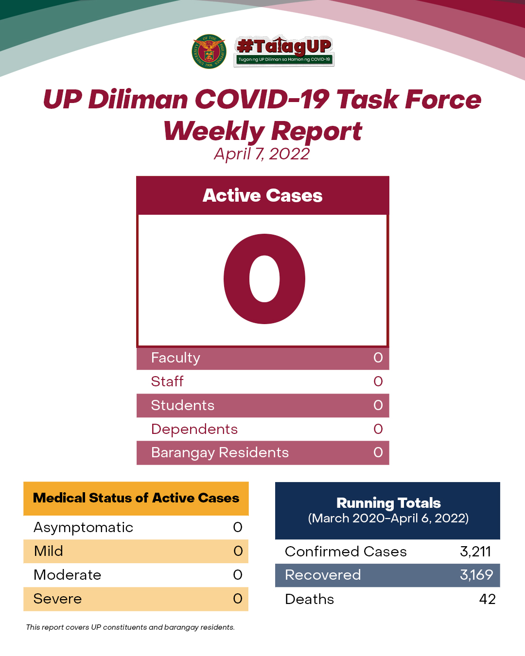 UP Diliman on Twitter: "Ngayong Abril 7, walang naitalang aktibong kaso ng COVID-19 sa UP ...
