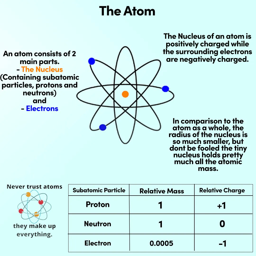 Proton Neutron Electron