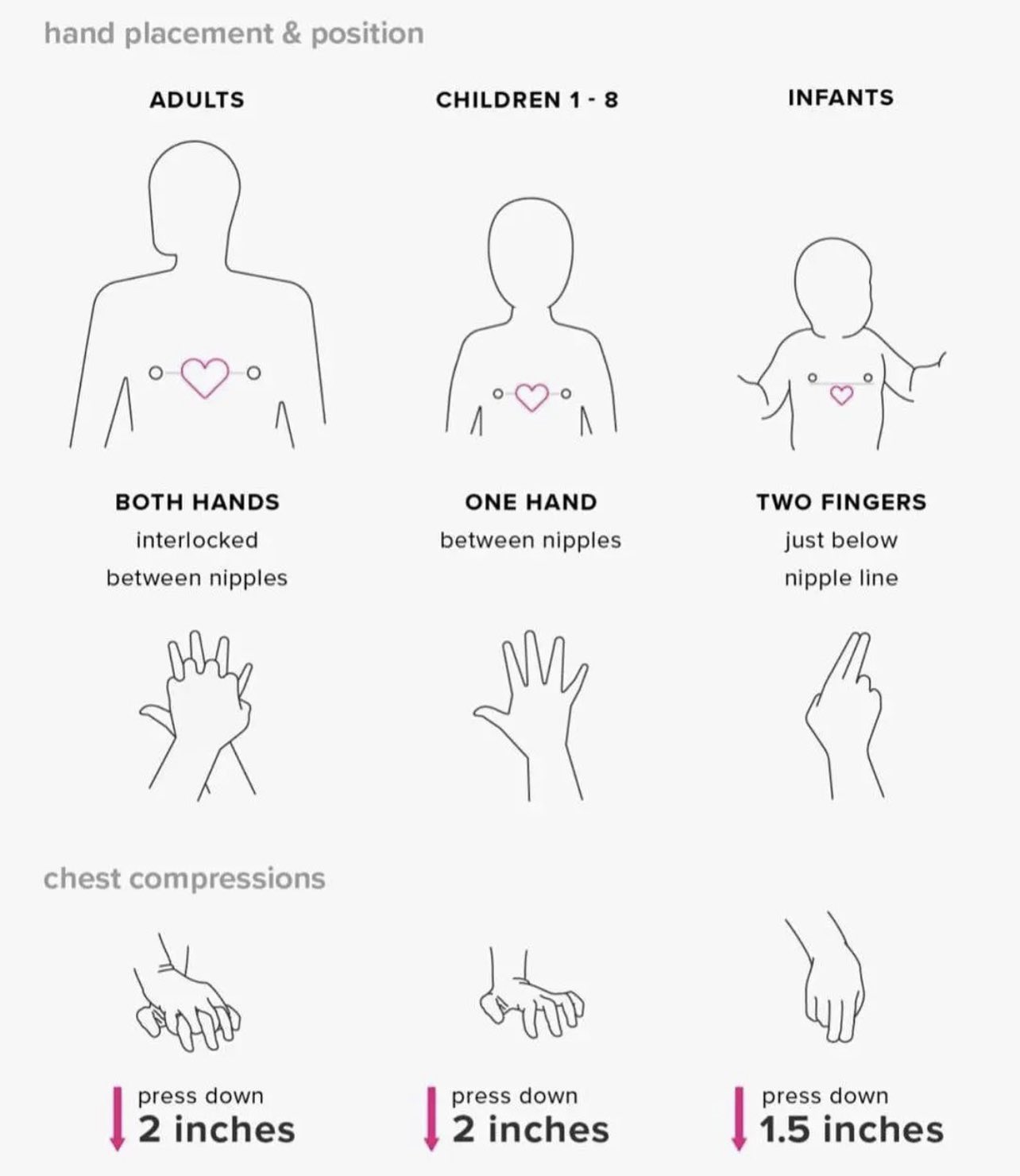 Hand Placement For Chest Compressions