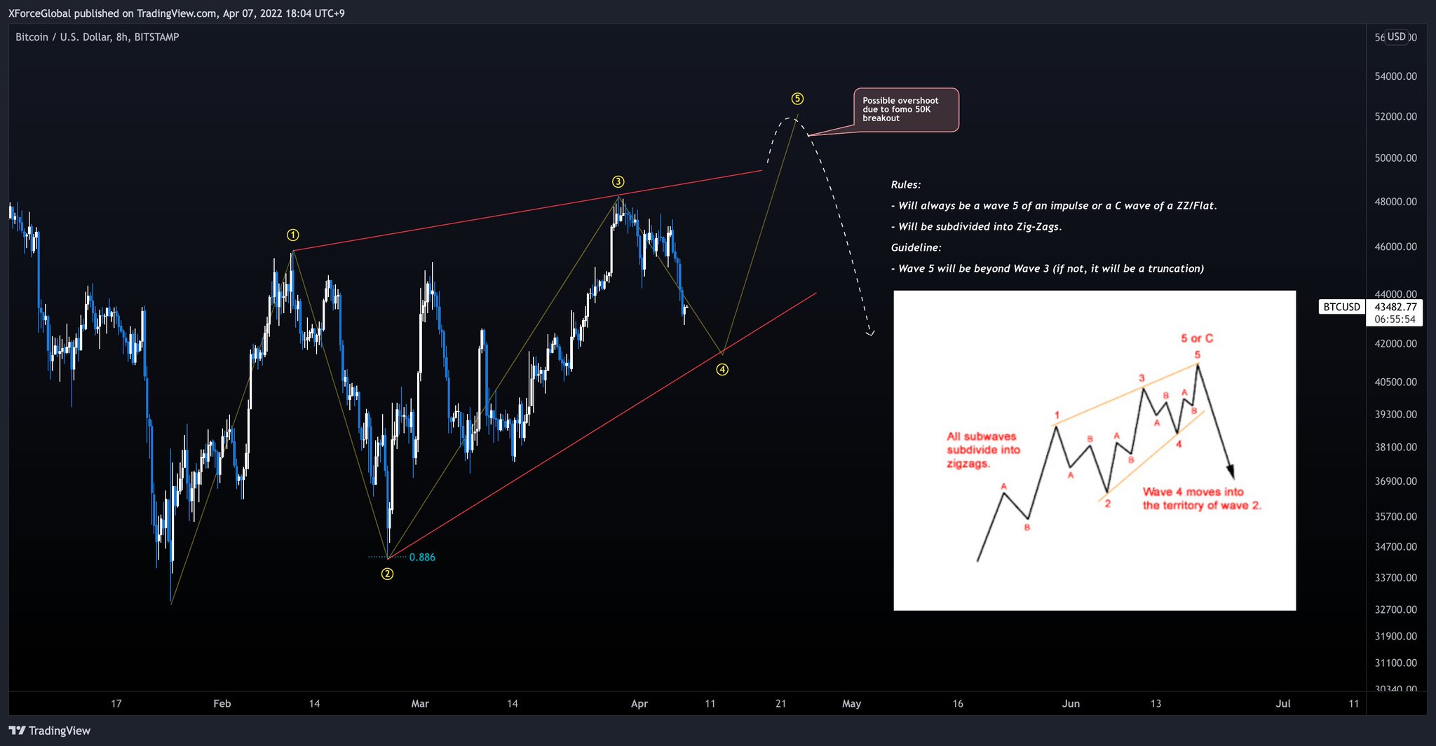 XForceGlobal on Twitter: "Here is the leading diag scenario that is connected from our previous ...