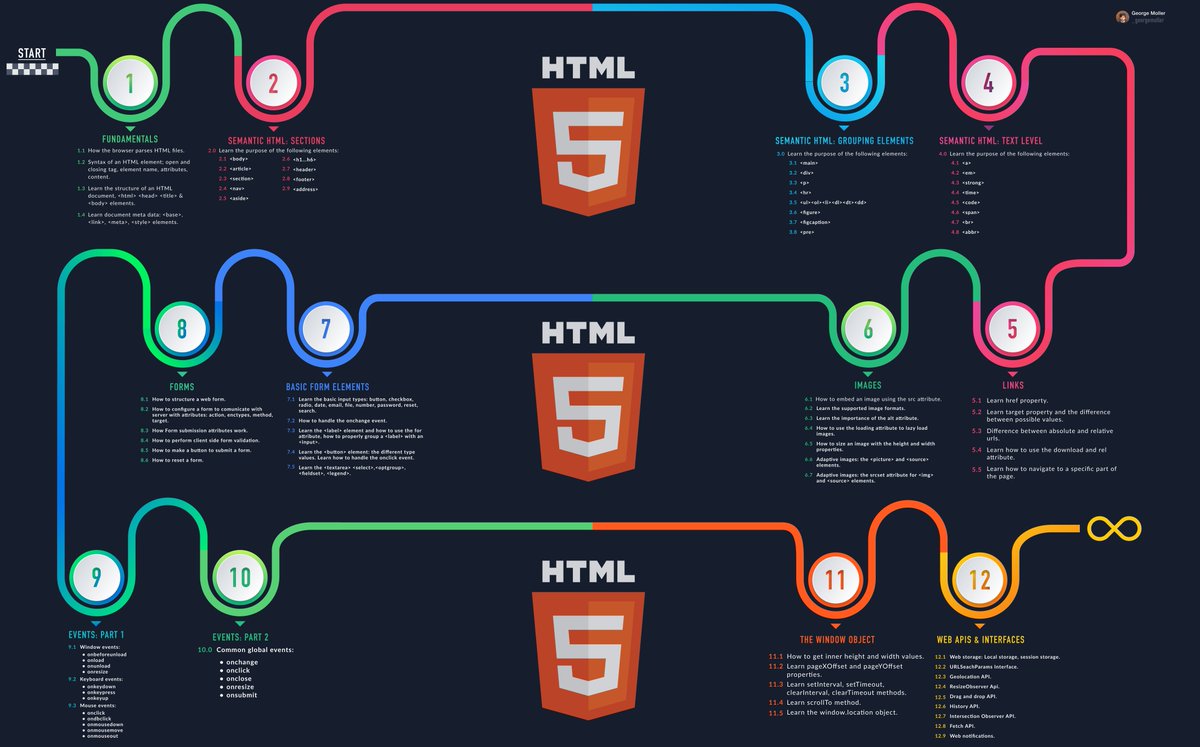 George Moller on Twitter: "Updated HTML learning roadmap + 48 FREE resources to learn. 🧵 A ...