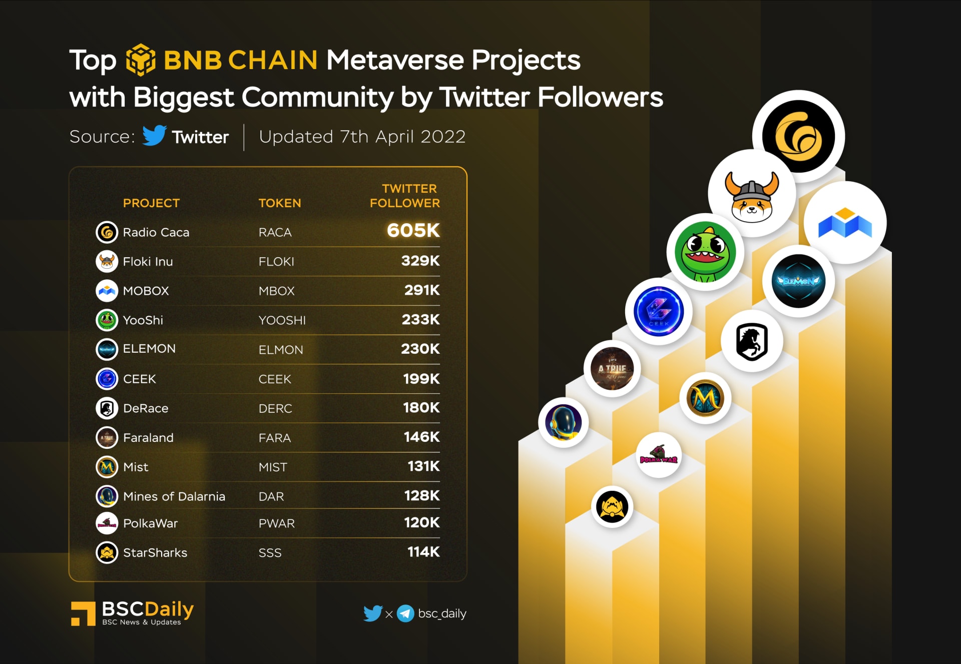 BSCDaily on Twitter: "🔥TOP #BNBCHAIN METAVERSE PROJECTS WITH THE BIGGEST COMMUNITY🚀 🥇 $RACA ...