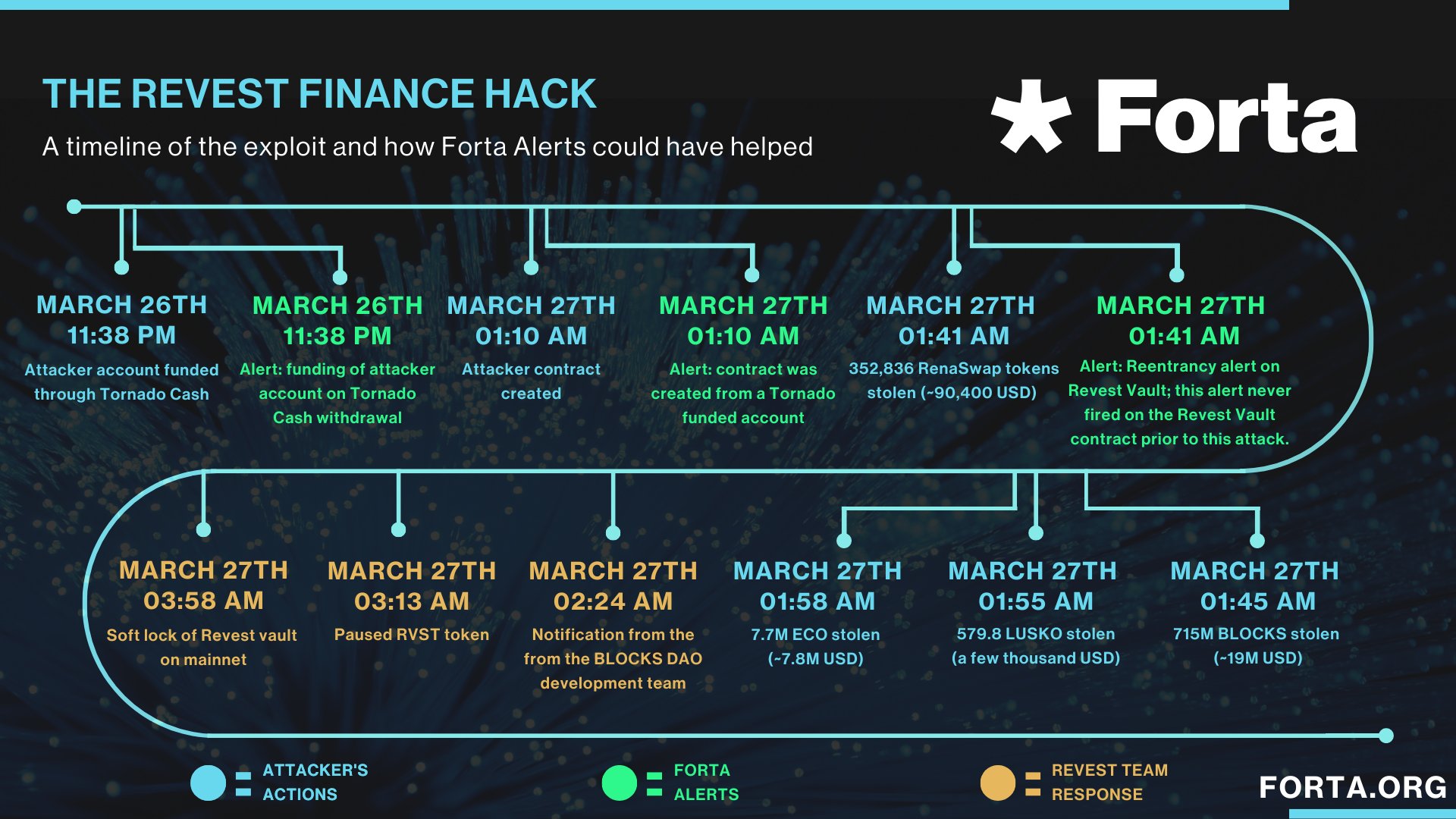 Forta on Twitter: "Forta and the Revest Finance Reentrancy Attack. Forta real-time alerts could ...