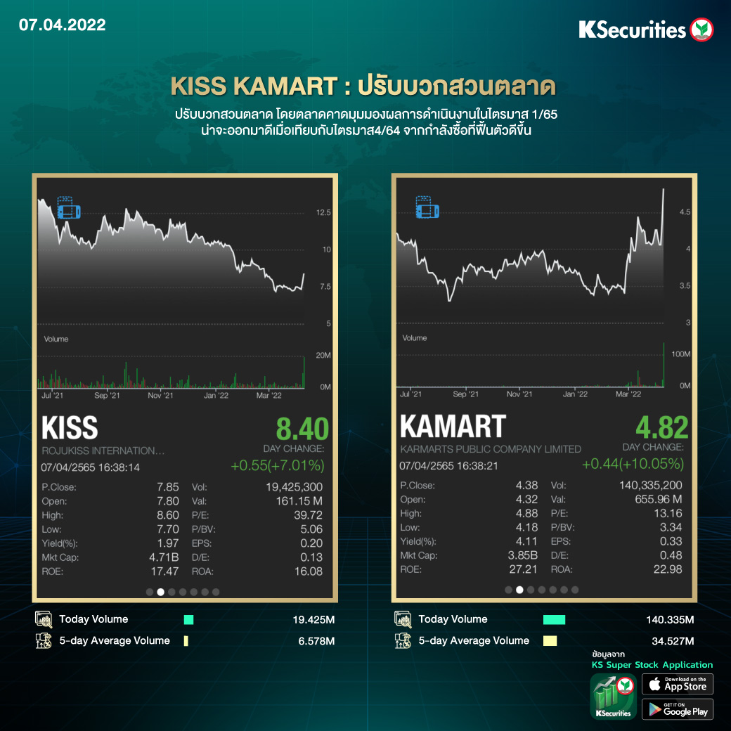 KSecurities on Twitter: "📸KS Snapshot >>07.04.2022 📌KISS KAMART : ปรับบวกสวนตลาด 📌YGG : ปรับขึ้น ...