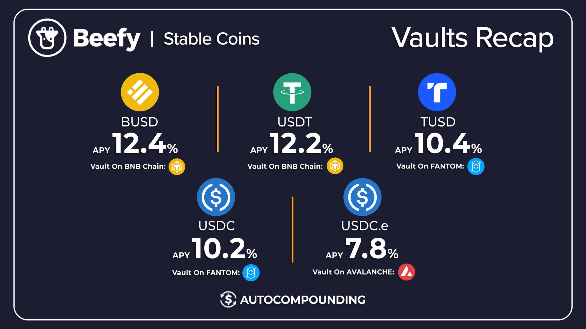 Beefy Finance on Twitter: "SINGLE-ASSET #STABLECOINS ️ $BUSD: 12.4% APY ️ $USDT: 12.2% APY ️ ...