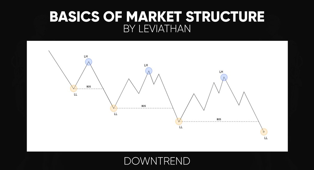 Market structure 🧵 As you know, I’m making a free trading course but ...