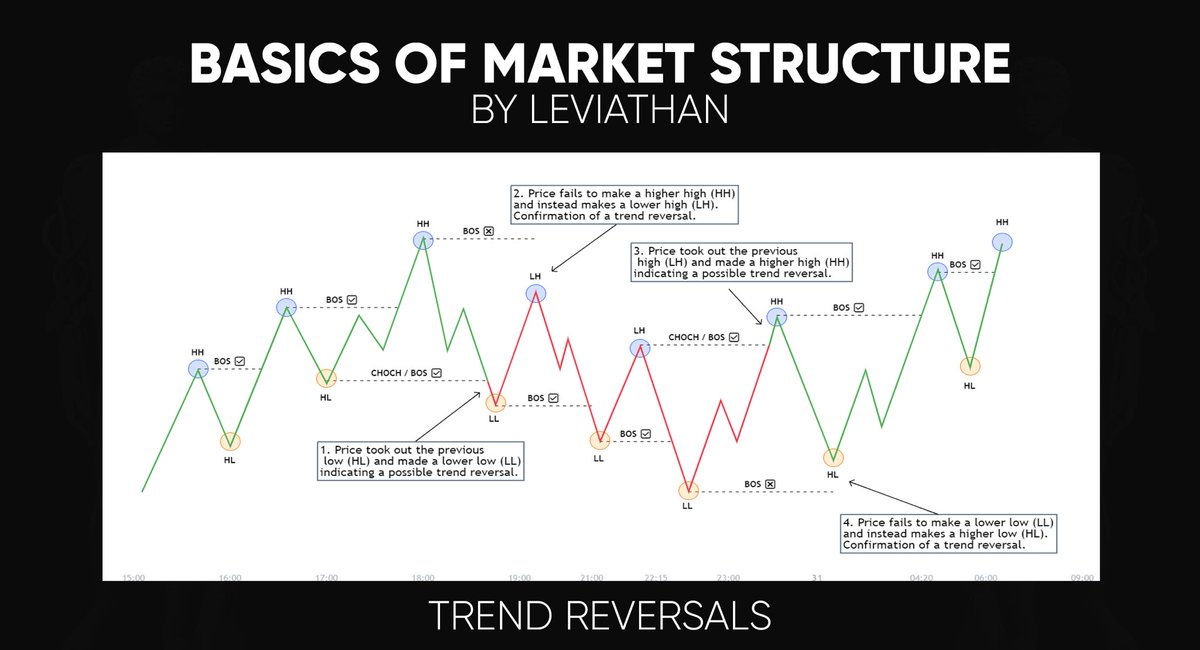 Market structure 🧵 As you know, I’m making a free trading course but ...