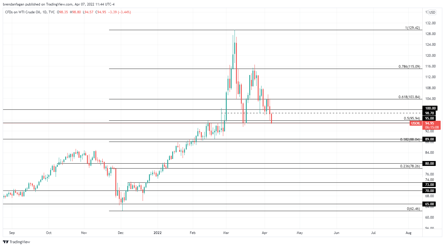 DailyFX Team Live on Twitter: "WTI on the backfoot, trading back below $95 $CL_F https://t.co ...