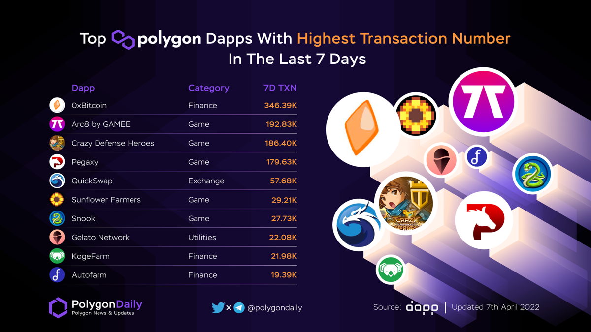 Polygon Daily on Twitter: "Top Polygon Dapps With Highest Transaction Number In The Last 7Days ...