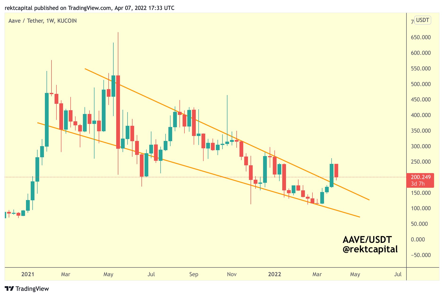 Rekt Capital on Twitter: "$AAVE / USDT - #aaveusdt #aave AAVE is pulling back now in an effort ...