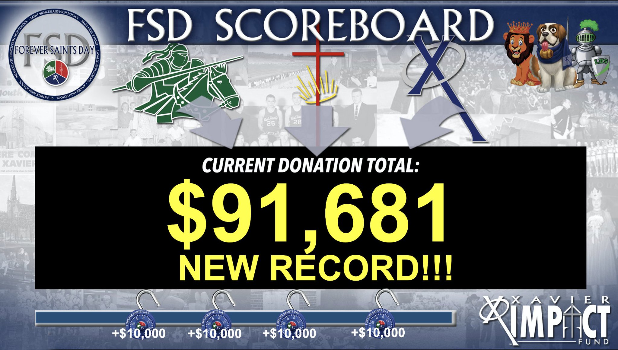 Xavier High School on Twitter: "NEW FSD RECORD! Thank you to alumni, parents, and supporters who ...