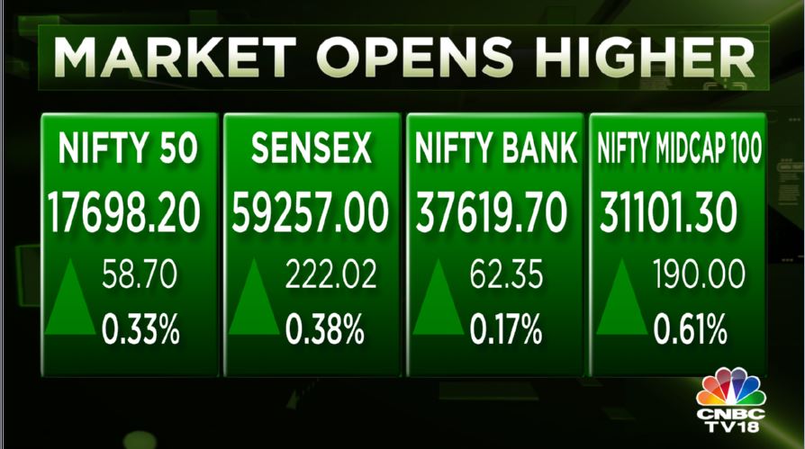 CNBC-TV18 on Twitter: "#CNBCTV18Market | Market opens with minor gains ahead of #RBIPolicy https ...