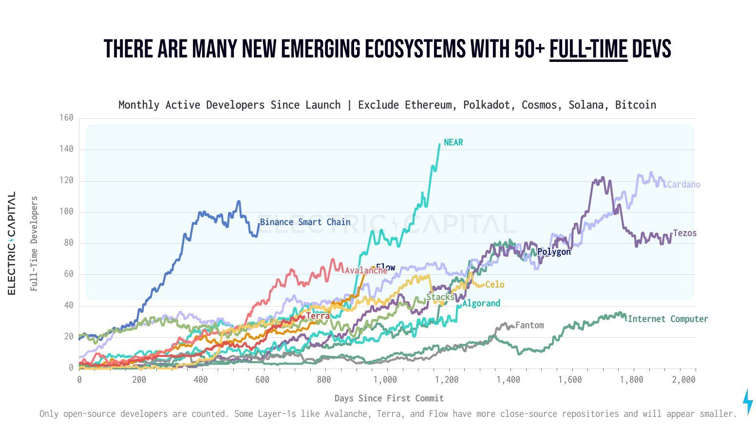 Subcritical ticker OTAKU on Twitter: "Cardano has devs? https://t.co/l8T5WY0G3C" / Twitter