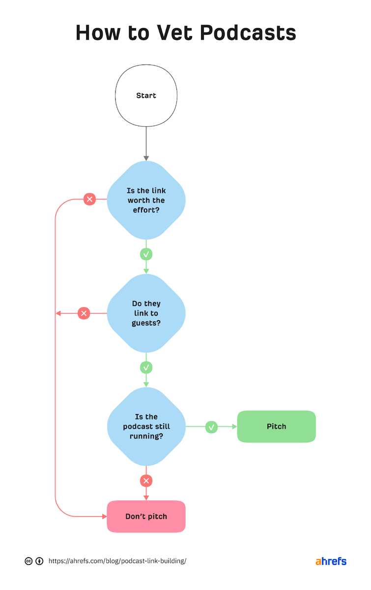 How to use podcasts for link building, according to Ahrefs ...