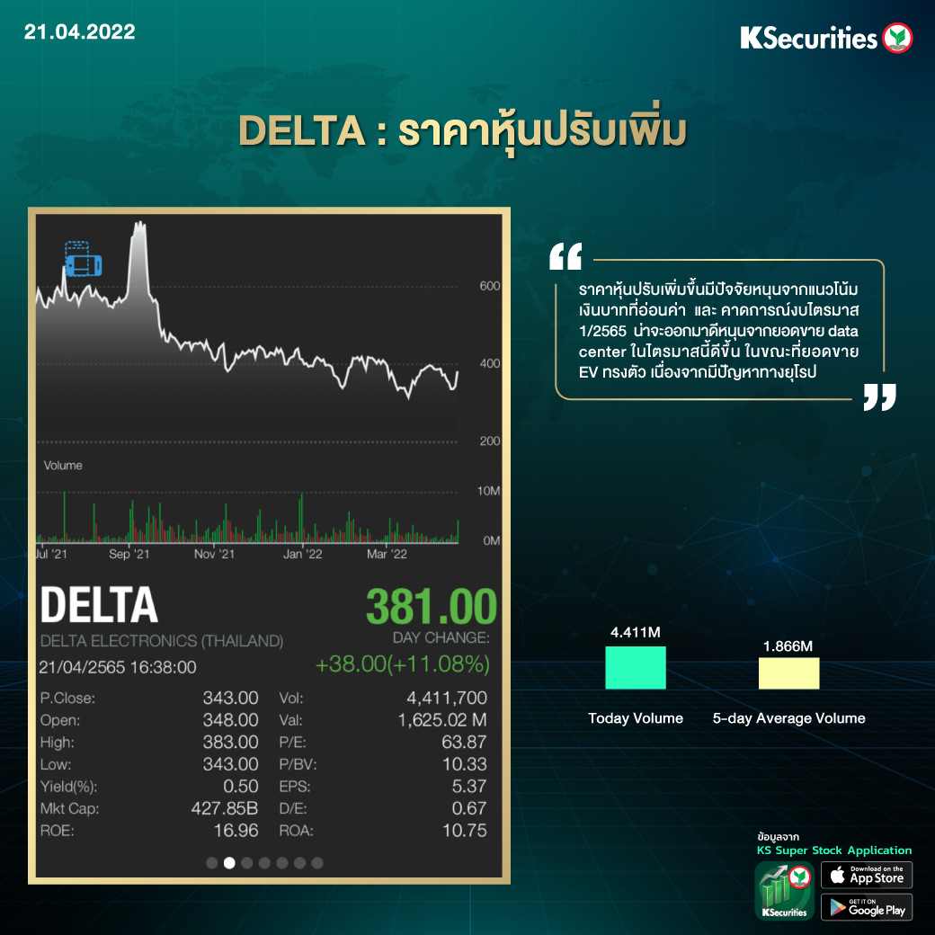 KSecurities on Twitter: "📸KS Snapshot >>21.04.2022 📌EKH RAM : กอดคอร่วงรับข่าวเพิ่มทุน 📌CPALL ...