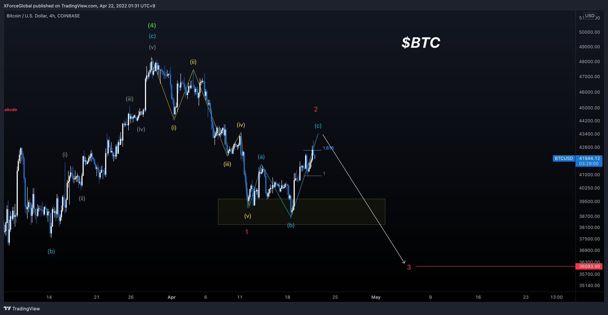 XForceGlobal on Twitter: "$BTC Just something to be mindful about. Entertaining the idea that ...