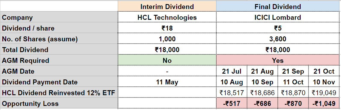 Do you know there is a crucial difference between Interim Dividend vs ...