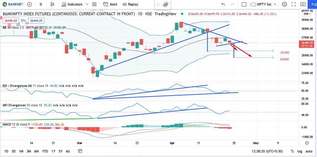 With ICICIBANK results over the weekend, this is how the BNF charts ...
