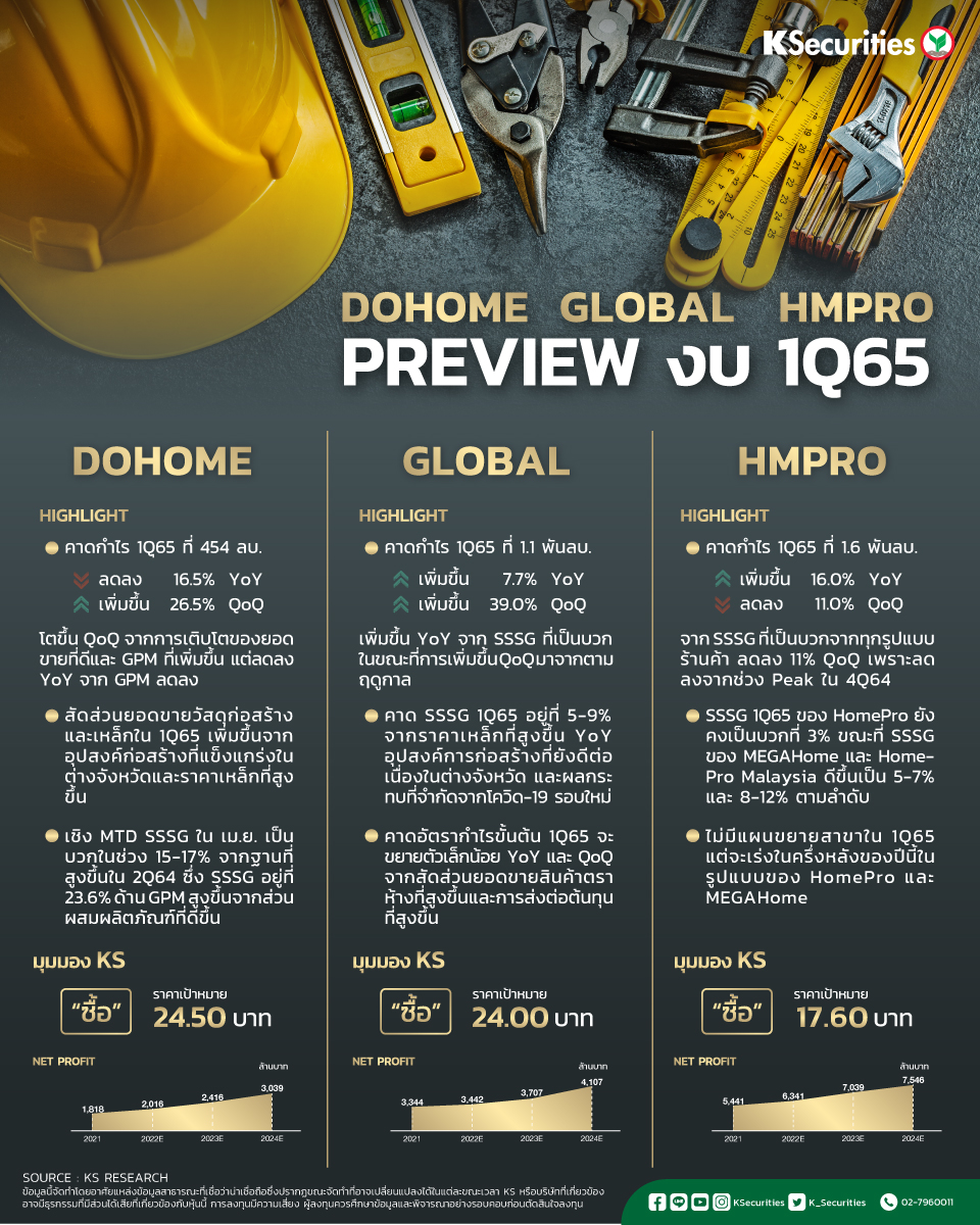 KSecurities on Twitter: "🏠Preview งบ 1Q65 : DOHOME GLOBAL HMPRO DOHOME : คาดกำไรสุทธิ 1Q65 ...