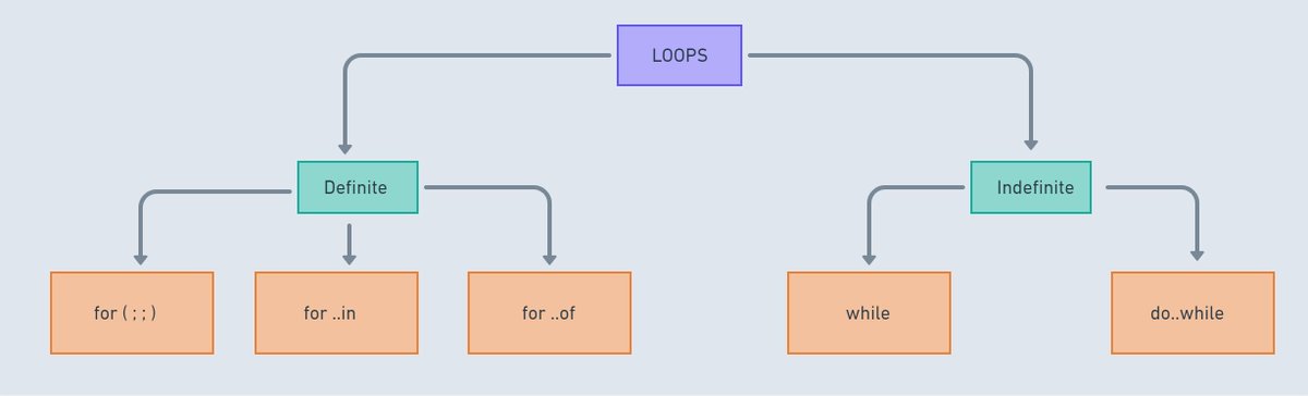 Master Javascript Topic 7 Looping Explained 🧵 المسلسل من Codemarch Codemarch رتبها