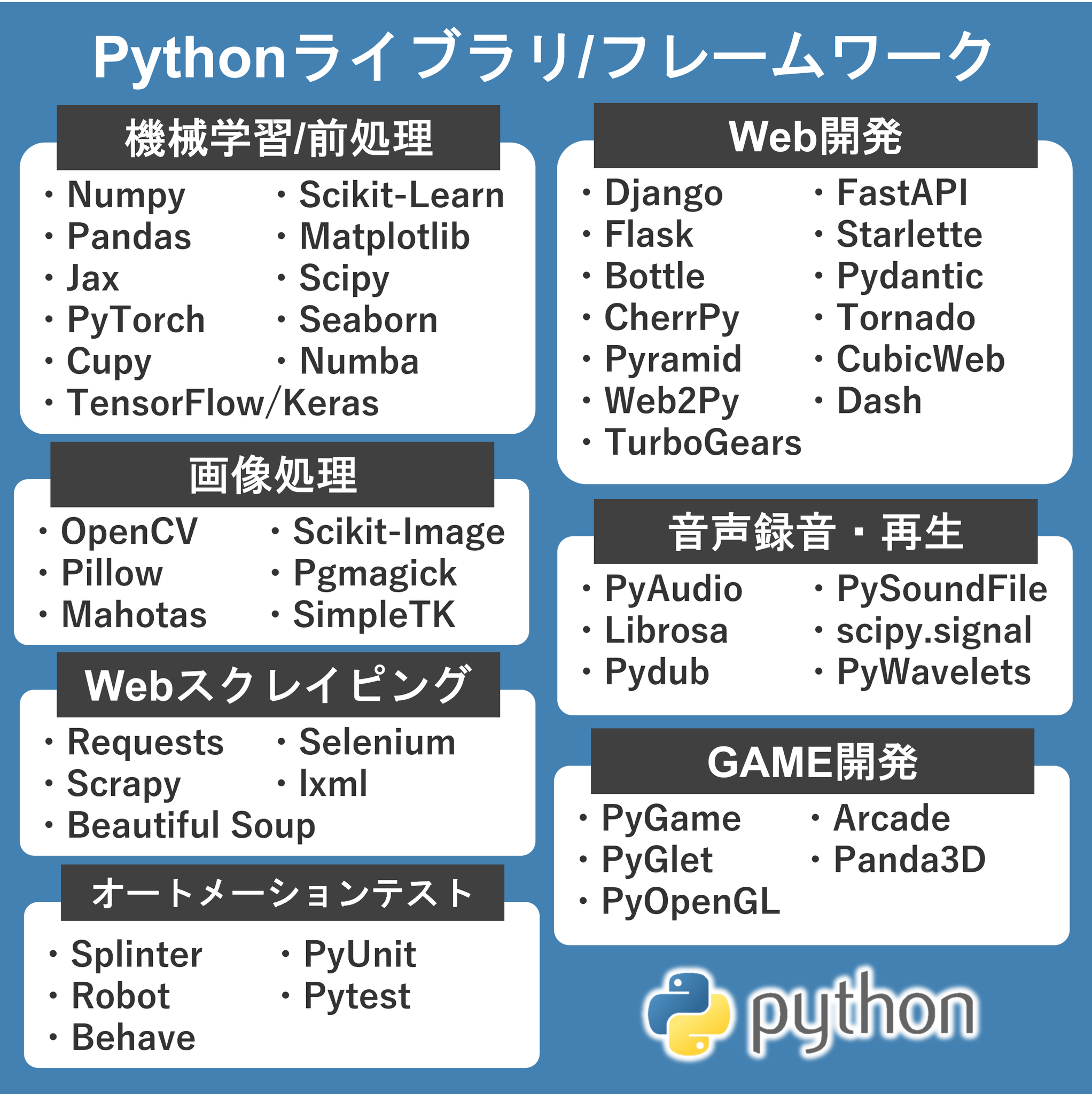 みやさかしんや@Python/DX/エンジニア on Twitter: "Pythonの主要なライブラリをまとめました🤗 https://t.co/H69wsnoSgg" / Twitter