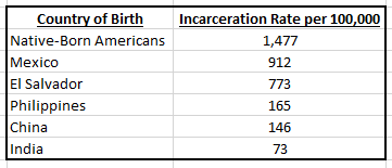 Immigrants have a much lower incarceration rate than native-born ...