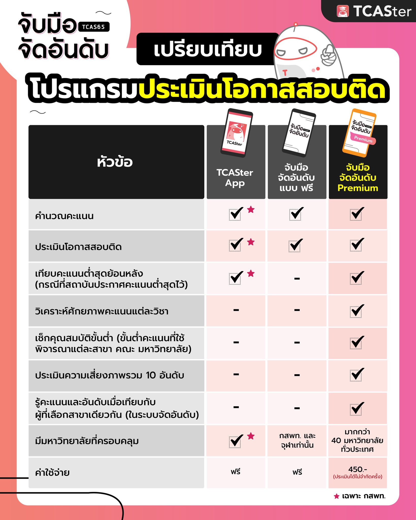 TCASter on Twitter: "#DEK65 ที่ยังกังวลเรื่องจัดอันดับ… ไม่รู้จะจัดอันดับยังไงดี คิดคะแนนยังไงนะ ...