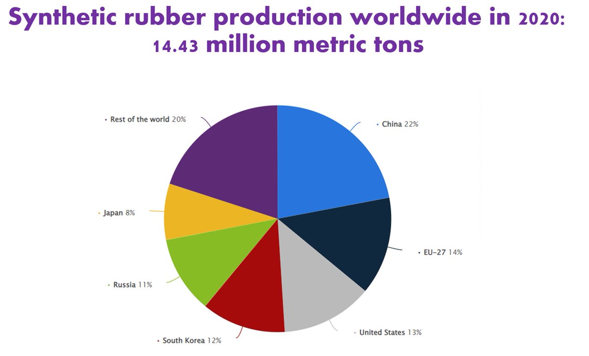 #1: 70% of the rubber used in the world is Synthetic (SR) #2: SR ...