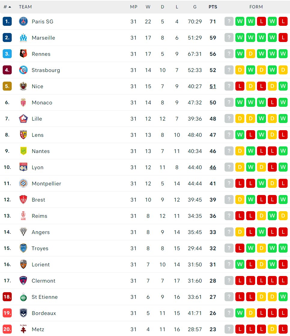 มาร์กเซยซิวมงต์ฯ 2-0, นีซบู่พ่ายลองส์ 3-0...สรุปผลลีกเอิง