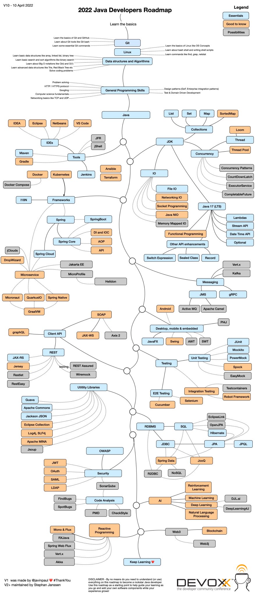 Devoxx 🇺🇦 ️ On Twitter Iteration 10 Of The Java Developers Roadmap Refactored The Database