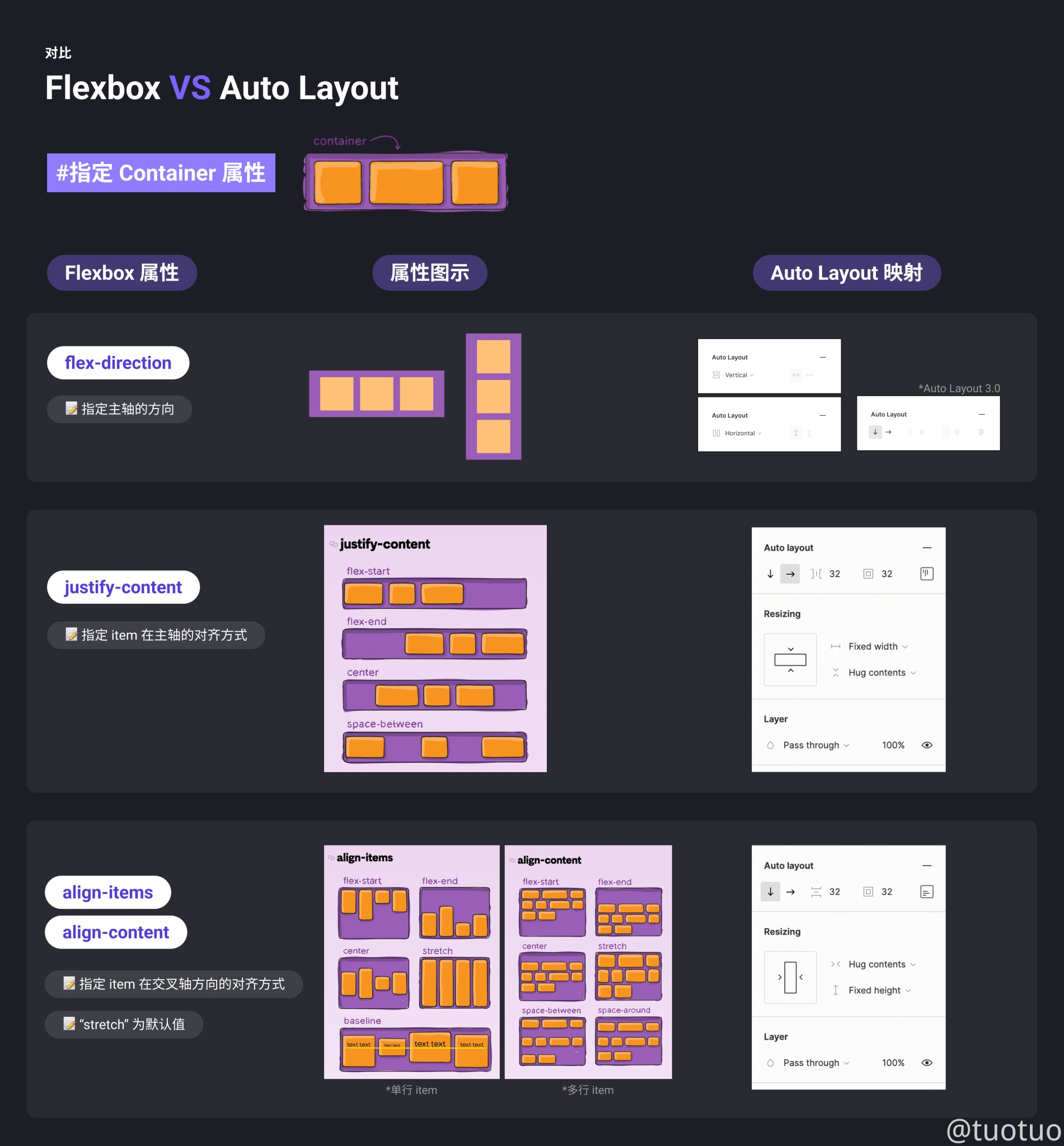 倪爽 on Twitter: "设计原理｜Figma’s Flexbox 作者发现 Figma Auto Layout 和 CSS 中的盒子模型（特别是 flexbox ）有密不可分的映射关系 ...